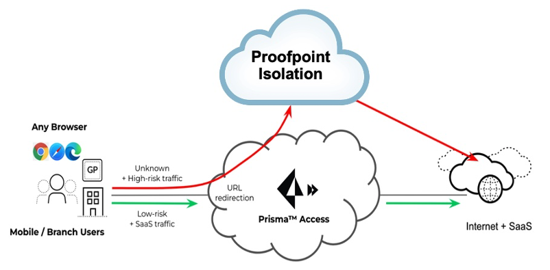 Proofpoint And Palo Alto Integrate Automated Browser Isolation Proofpoint Us